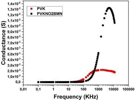 Conductance Versus Frequency Of Pvk And Pvk No2bmn Download