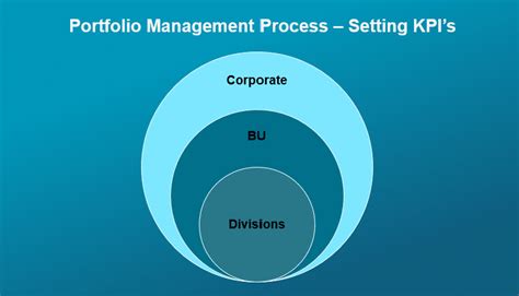 How To Optimize Project Portfolio Management Ecosys