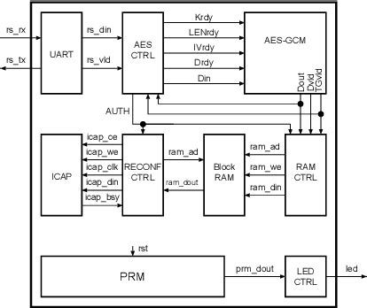 Figure From Bitstream Encryption And Authentication With Aes Gcm In