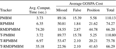 table 4 from robust model dependent poisson multi bernoulli mixture