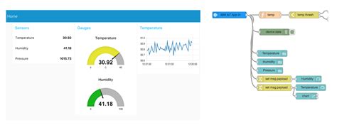 Node Red Iot Workshop Using Raspberry Pi And Sense Hat Sensor By