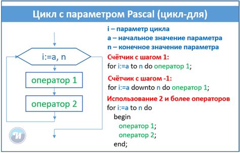 Цикл с параметром паскаль For Pascal цикл со счетчиком цикл для