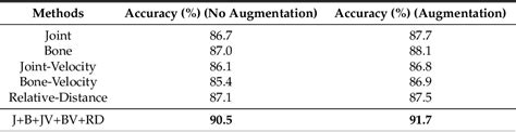 Table 1 From Action Recognition Based On The Fusion Of Graph Convolutional Networks With High