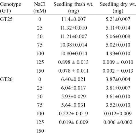 Effect Of Salt Treatments 25 Mm 150mm Nacl On Fresh Weight And Dry