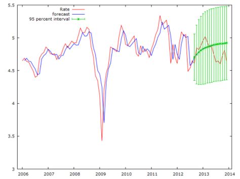 FORECASTING BASED ON ECONOMETRIC MODELS TIME SERIES ANALYSIS Международный журнал