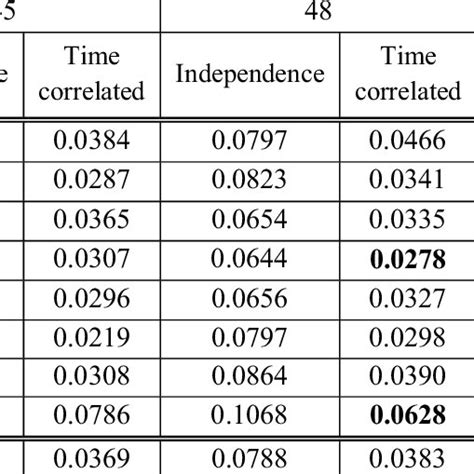 Rmse Comparison Of All Gstar 1 1 Model Scenarios The Minimum Sum