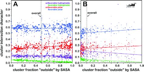 Hydropathic Interaction Character For Ser And Cys Clusters A