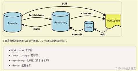 git常用命令详解 csdn博客