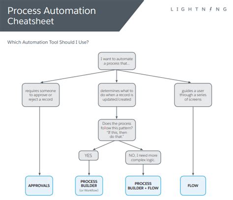 Which Automation Tool Should I Use