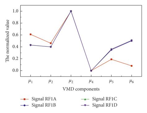 Normalized Singular Spectrum Entropy Of The Four Signals Download