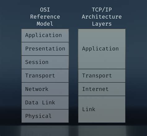 Visualizing The Layers Of The TCP IP Model