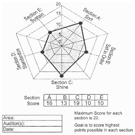 Radar Chart For Tracking The Progress Of 5 Sections A E Download