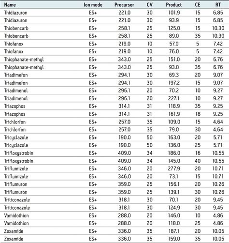 Lc Ms Ms Analysis Of Pesticide Residues In Rice And Unexpected Detection Of Residues In An