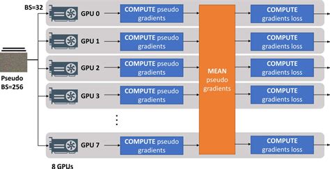 Distributed Gradient Inversion For Example If The Batch Size Of The