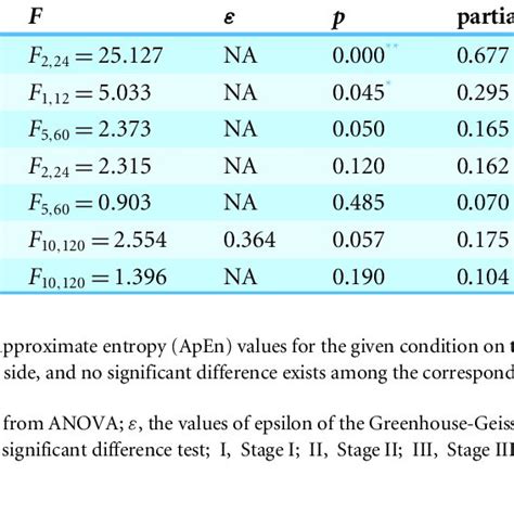 Results Of Anova For Apen As A Function Of The Factors Stage Download Table