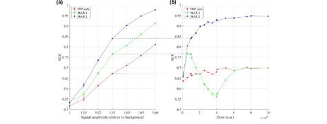 Detectability Curves Demonstrating Variation Of Area Under The Roc