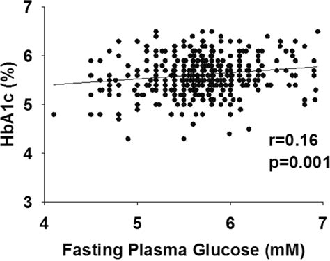Relationship Between Hba1c And The Fasting Plasma Glucose Concentration