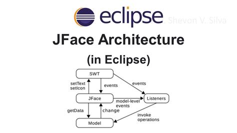 Jface Architecture In Eclipse Youtube Jface Architecture In Eclipse Youtube
