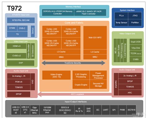 Amlogic T972原理框图 嵌入式 Amlogic论坛 一牛网论坛