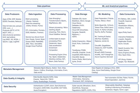 Modern Unified Data Architecture Towards Data Science