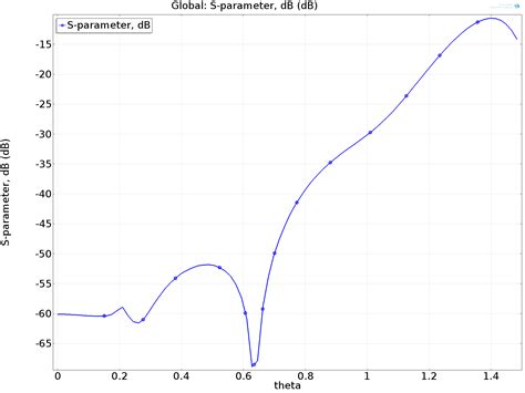 Modeling An Rf Anechoic Chamber Using Periodic Structures Comsol Blog