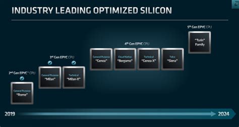 AMD EPYC Genoa CPU Cores Threads GHz With W