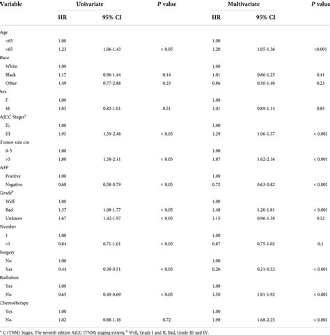 univariate and multivariate cox regression analyses of cancer specific