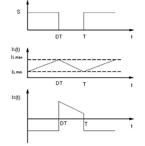 Inductor And Capacitor Currents Waveforms Download Scientific Diagram