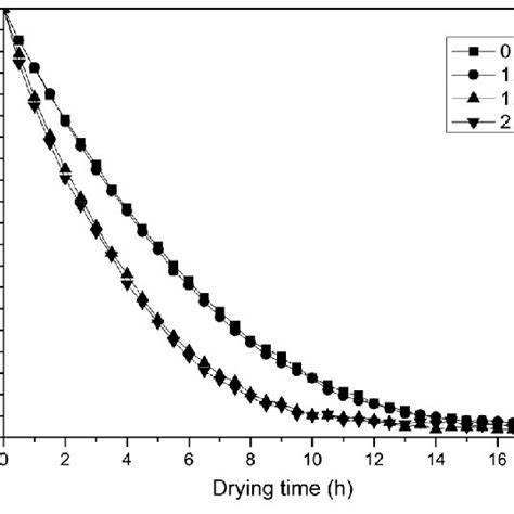 Moisture Ratio Versus Drying Time Of Yacon Slices At Different Air Download Scientific Diagram