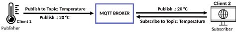 Figure 2 From Security Risks In Mqtt Based Industrial Iot Applications
