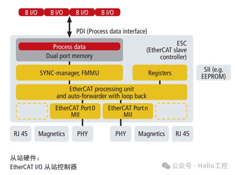 最全的plc通讯协议解析之ethercat篇 14 Ethercat从站实施 腾讯云开发者社区 腾讯云