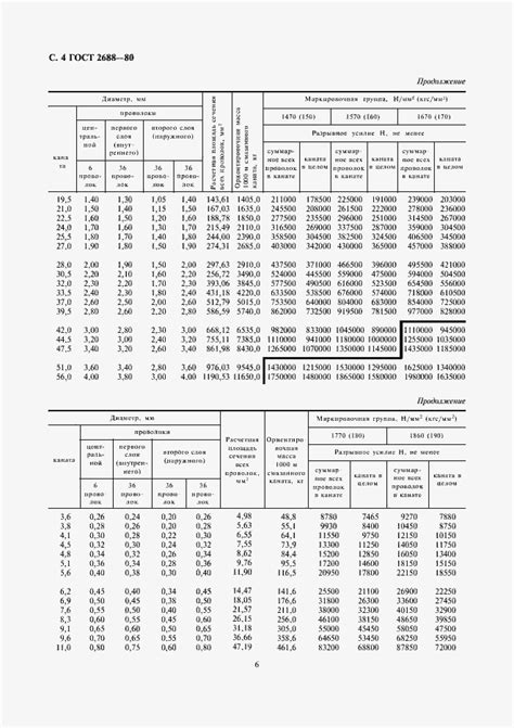 ГОСТ 2688-80. Канат двойной свивки типа ЛК-Р конструкции 6х19 (1+6+6/6 ...