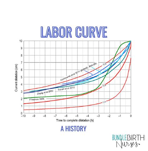 What Is A Labor Curve⁣ ⁣ The First Bundlebirth Nurses