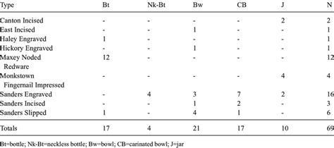 Vessel Forms Represented In The Defined Ceramic Types In The Middle Download Table