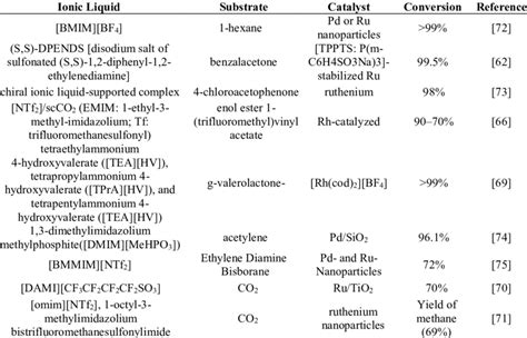Performances Of Ionic Liquid Supported Hydrogenation Reactor Download