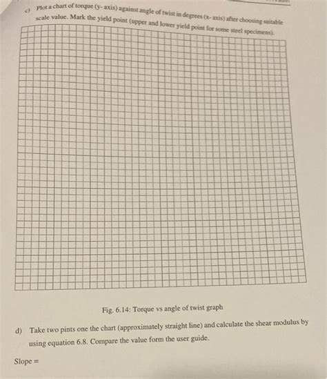 plot a chart of torque y axis against angle of