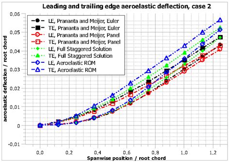 Static Aeroelasticity Using High Fidelity Aerodynamics In A Staggered Coupled And Rom Scheme