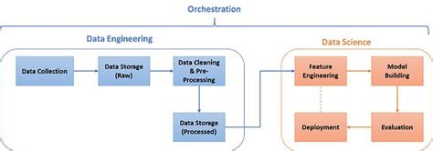 ramakrishna sanikommu on linkedin an end to end flow on nlp data