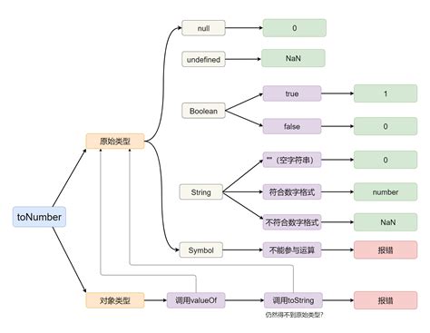 Js运算规则和类型转换 Csdn博客