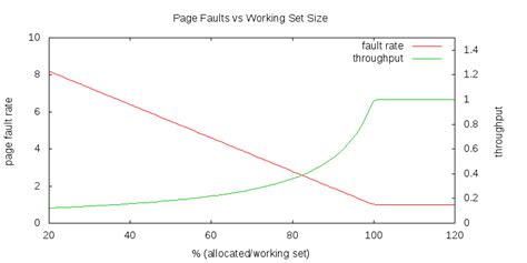 Working Sets