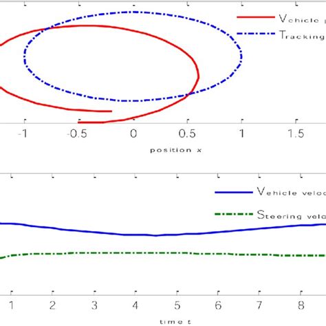 Mpc Linearized Model With Short Horizon Download Scientific Diagram