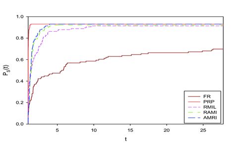 Performance Profile Relative To The Number Of Iterations Download Scientific Diagram