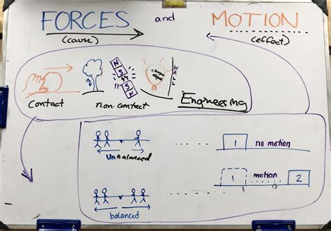 Forces And Motion The Wonder Of Science