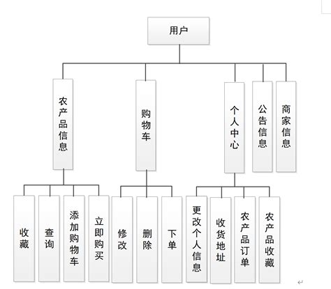 基于web的农产品直卖平台的设计与实现基于web农资商城的用例图 Csdn博客