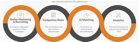 Automatisierte KI Recruiting Plattform hilft bei Fachkräfte Suche