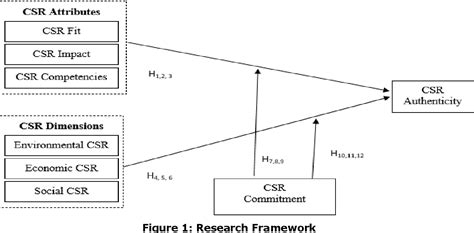 Figure 1 From Unraveling The Antecedents Of Csr Authenticity In