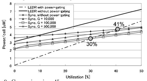 Example Of The Autonomous Fine Grain Power Gating Download