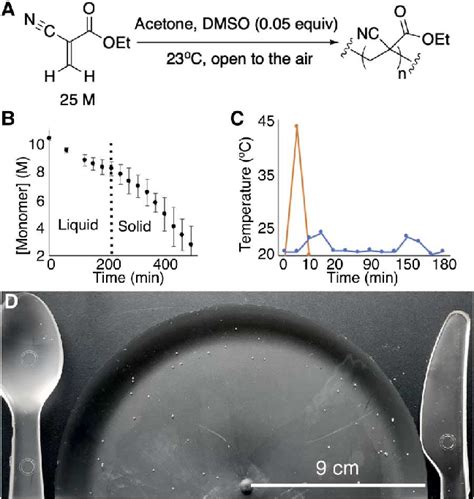 Direct Polymerization And Casting Of Ethyl Cyanoacrylate A A Download Scientific Diagram