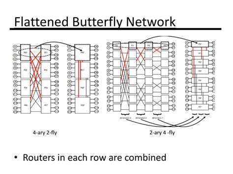 ppt flattened butterfly a cost efficient topology for high radix