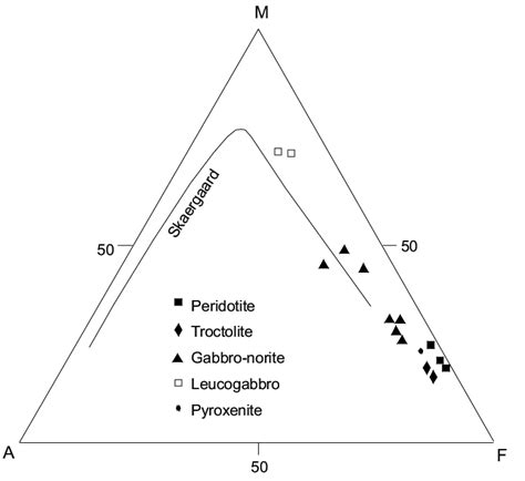 Afm Plot Depicting Progressive Compositional Variation Of Rocks From